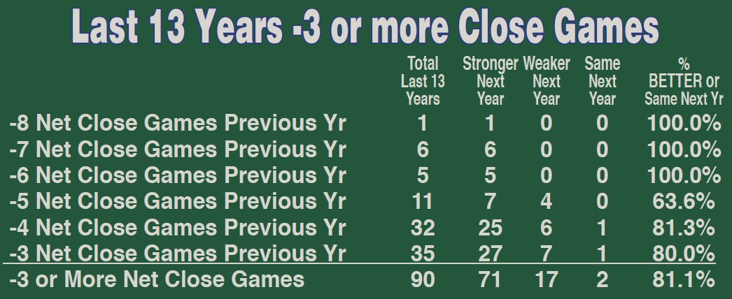 NFL Close Wins/Close Losses - Phil Steele
