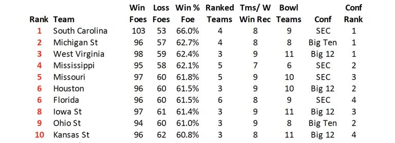 2023 TOUGHEST OPPONENT WIN % (Updated) - Phil Steele