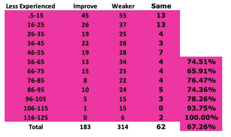 Experience Chart vs Previous years’ Experience Chart - Phil Steele