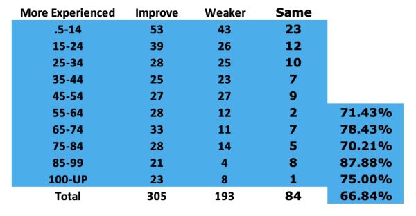 Experience Chart vs Previous years’ Experience Chart - Phil Steele