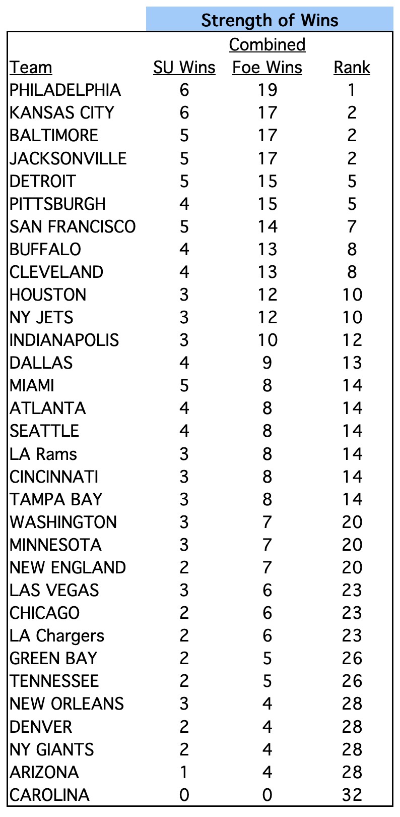 2023 NFL Strength of Wins/ Pain of Losses - Phil Steele