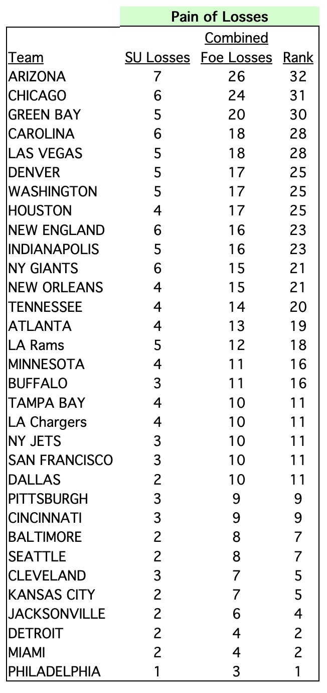2023 NFL Strength of Wins/ Pain of Losses Week 9 - Phil Steele