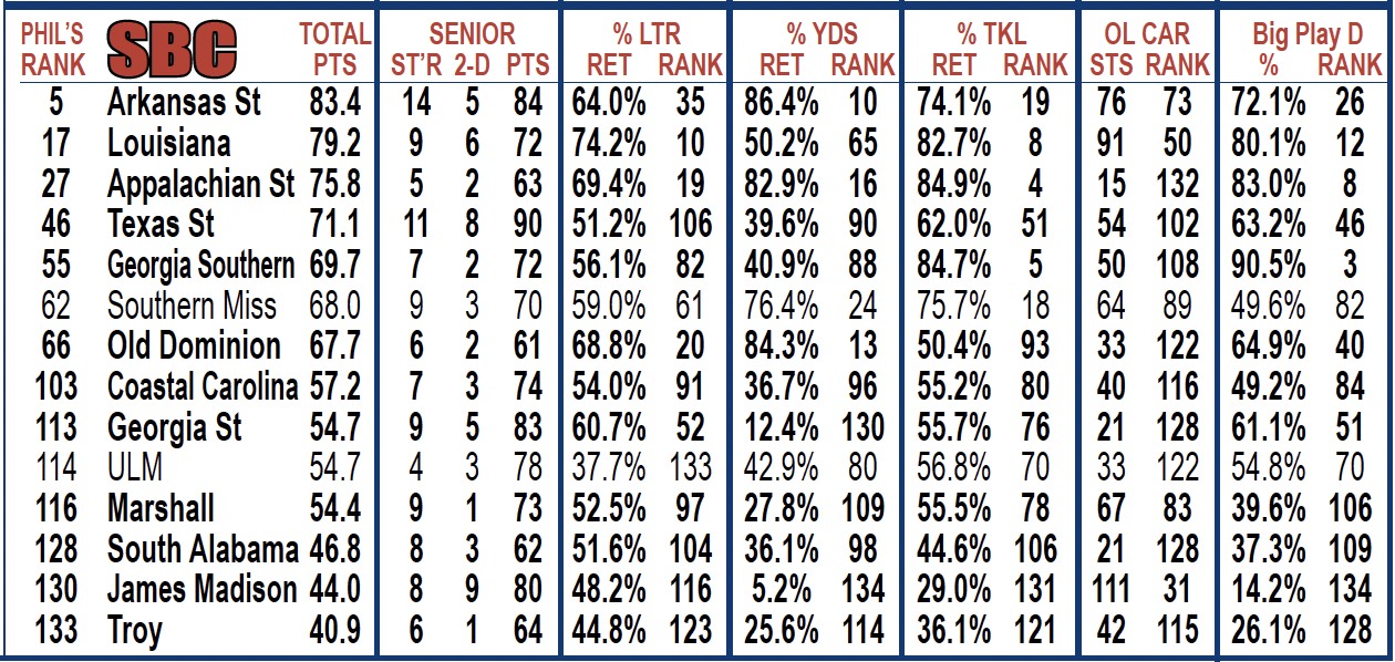 The Experience Chart – How much does Experience count? - Phil Steele