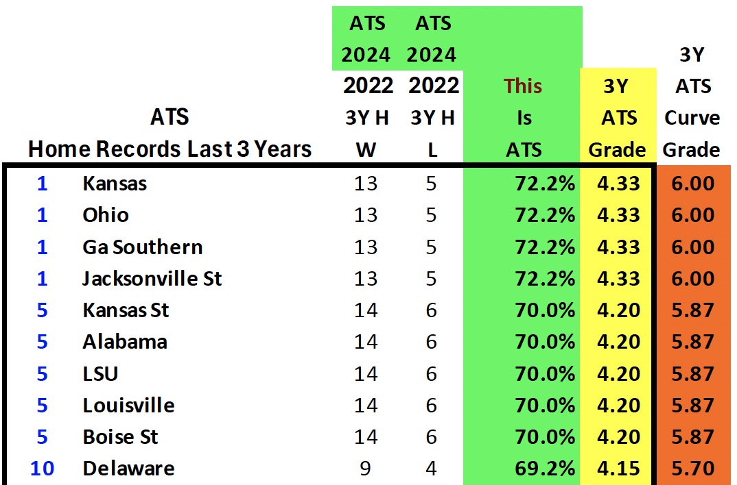 Home Field Edges Part Three - Home ATS records last 3 years. - Phil Steele