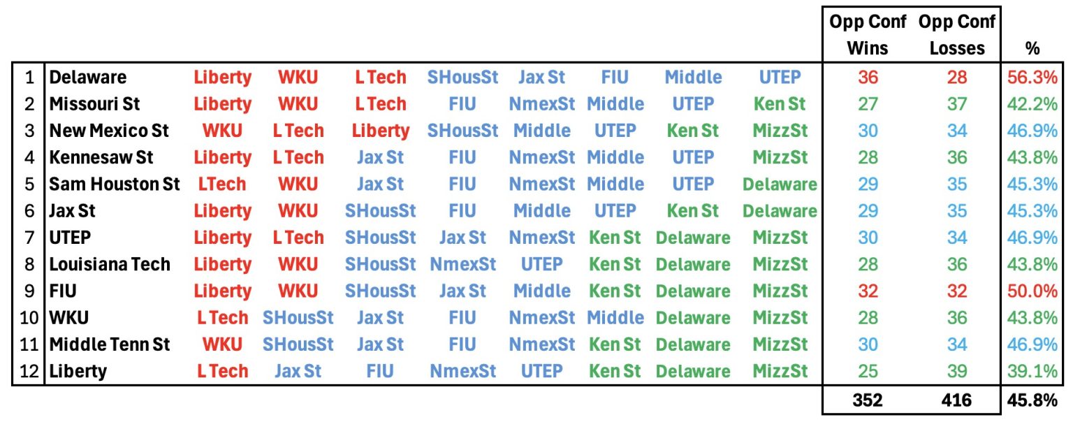2025 CUSA HITS AND MISSES - Phil Steele