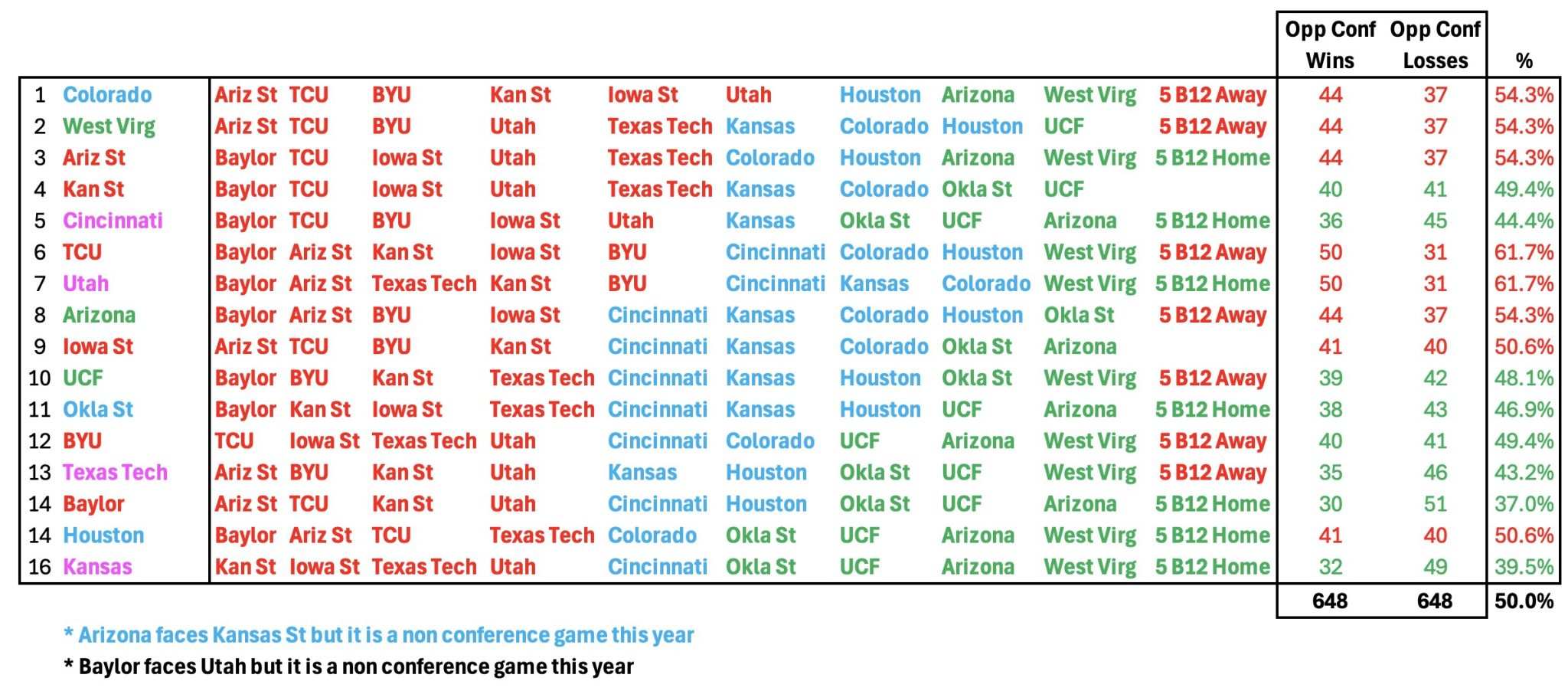 2025 BIG 12 HITS AND MISSES - Phil Steele