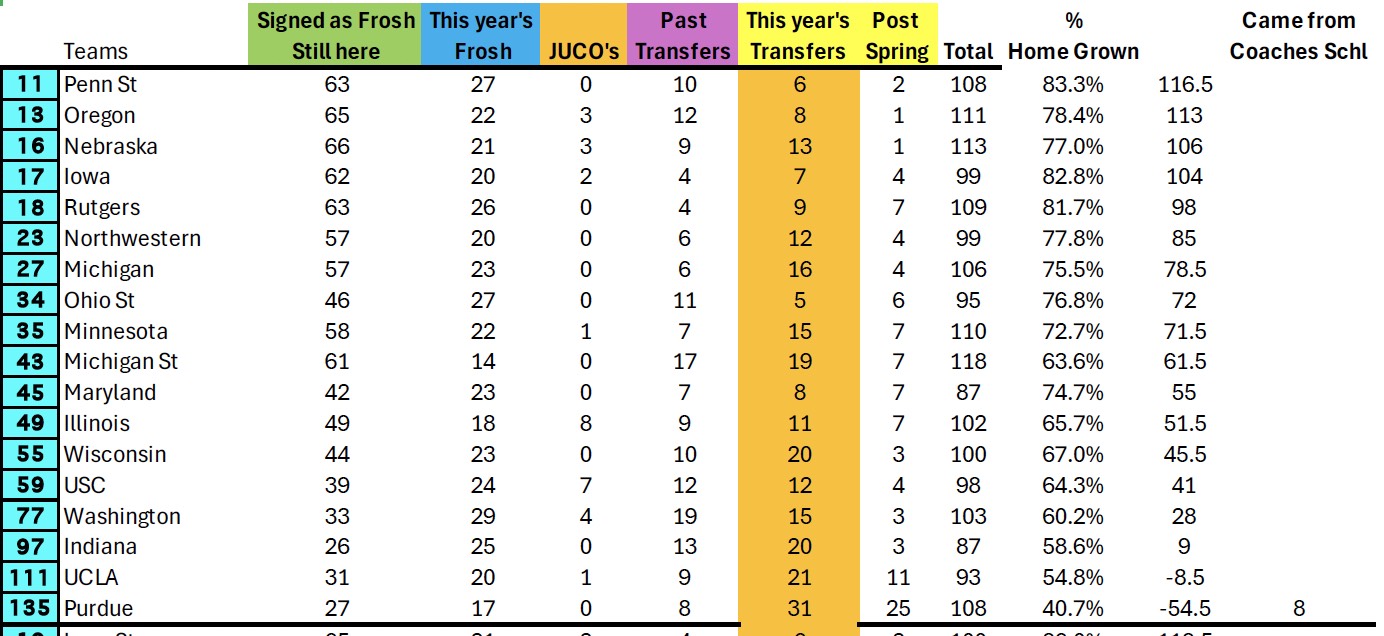 The Home-Grown Factor for 2025 - Phil Steele